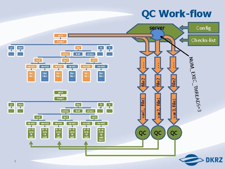 Technical Quality Control QC of Climate Simulation Data