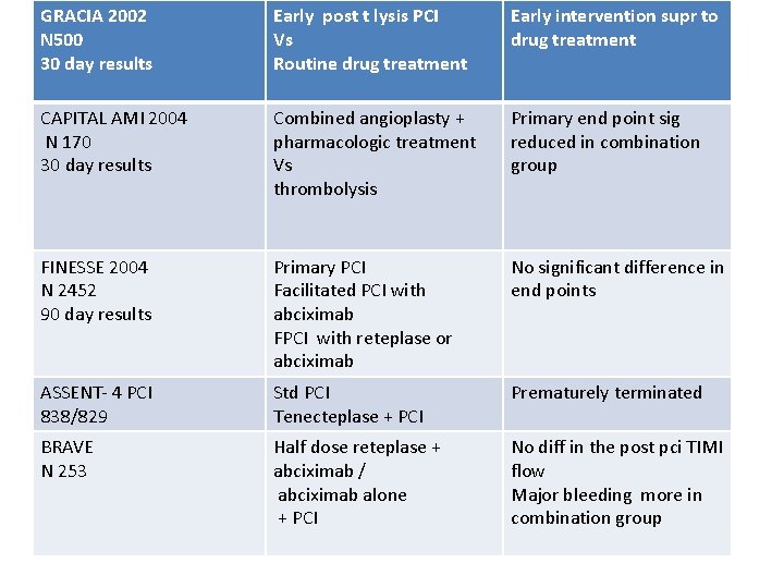 Facilitated PCI rescue PCI Dolly mathew Primary PCI
