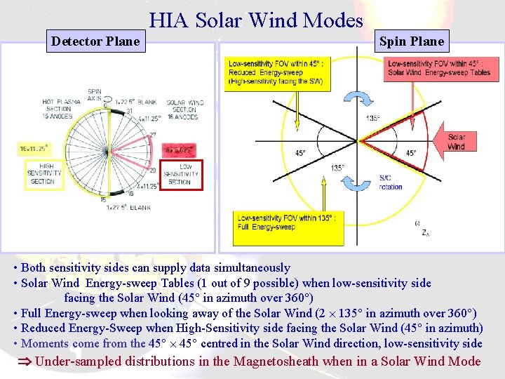 HIA Instrument and Calibrations Iannis Dandouras HIAWHISPER ...