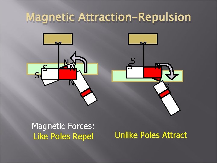 Objectives Define the magnetic field discussing magnetic poles