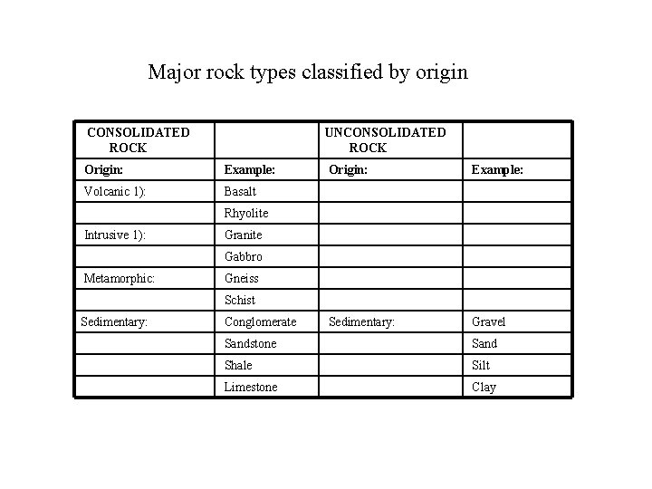 Major rock types classified by origin CONSOLIDATED ROCK