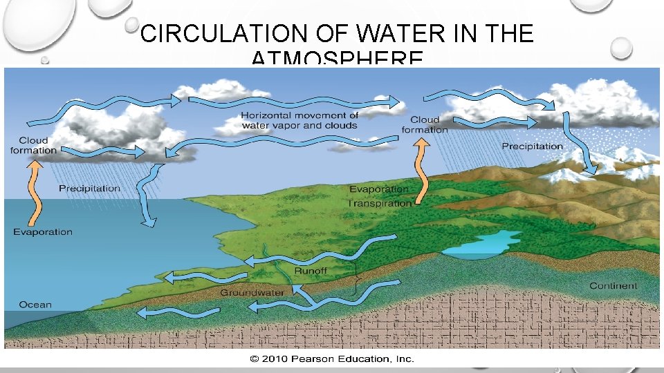 ATMOSPHERIC HUMIDITY CIRCULATION OF WATER IN THE ATMOSPHERE