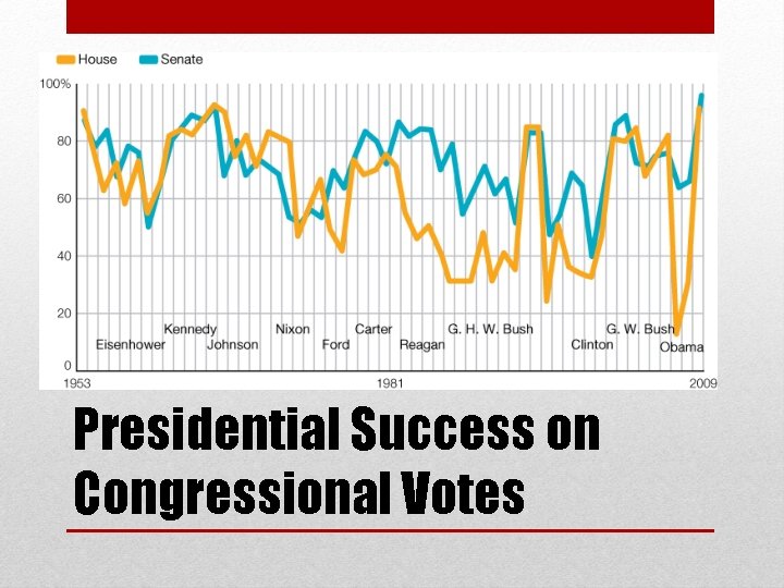 Contemporary basis for Presidential Power Sources of presidential