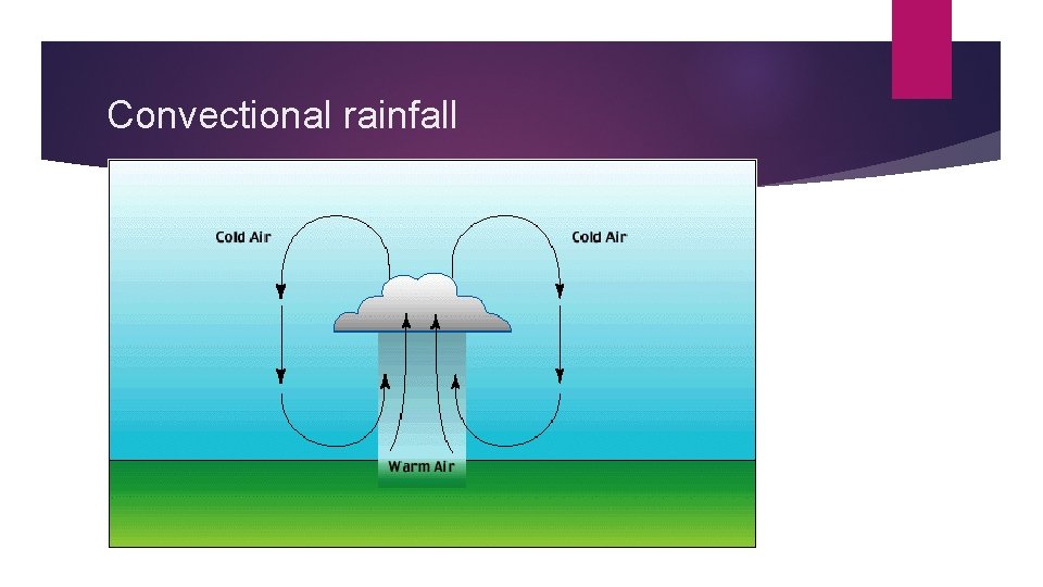 Types and forms of Precipitation What is precipitation