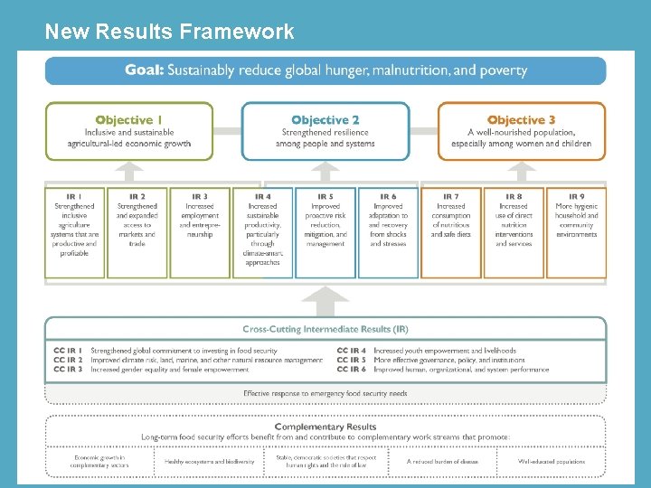 Feed the Future MEL Webinar Series Standard Indicator