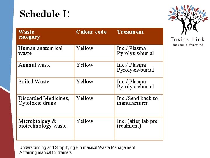 Overview Biomedical Waste Management Rules 2016 The Rules