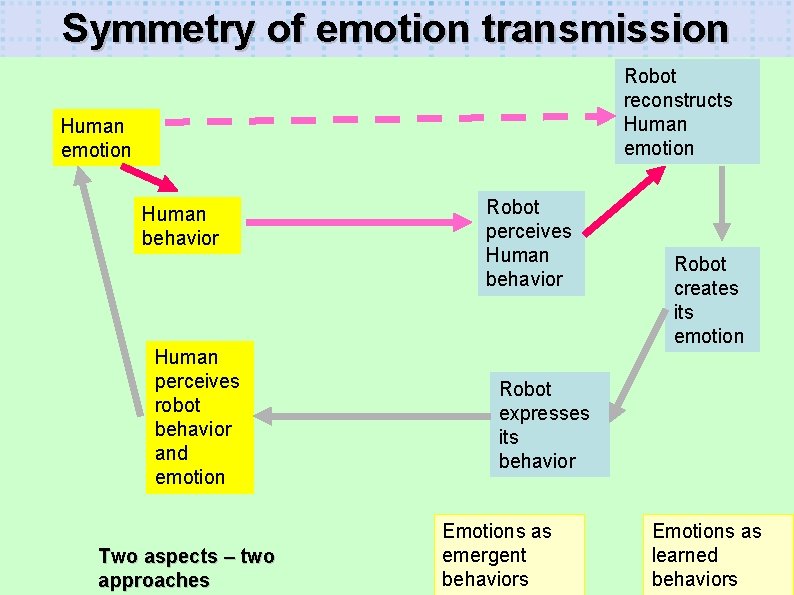 Quantum mechanical model of emotional robot behaviors M