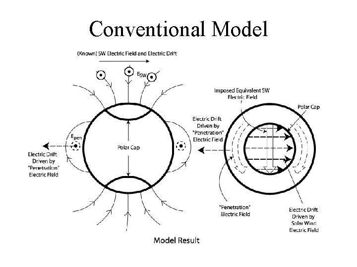 Relation Between Electric Fields and Ionosphericmagnetospheric Plasma Flows