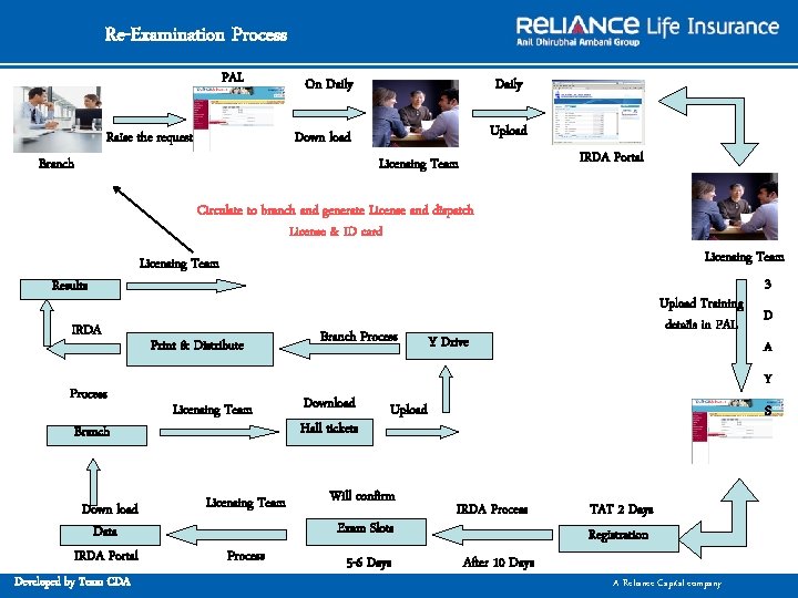 Licensing Process Developed by Team CDA A Reliance