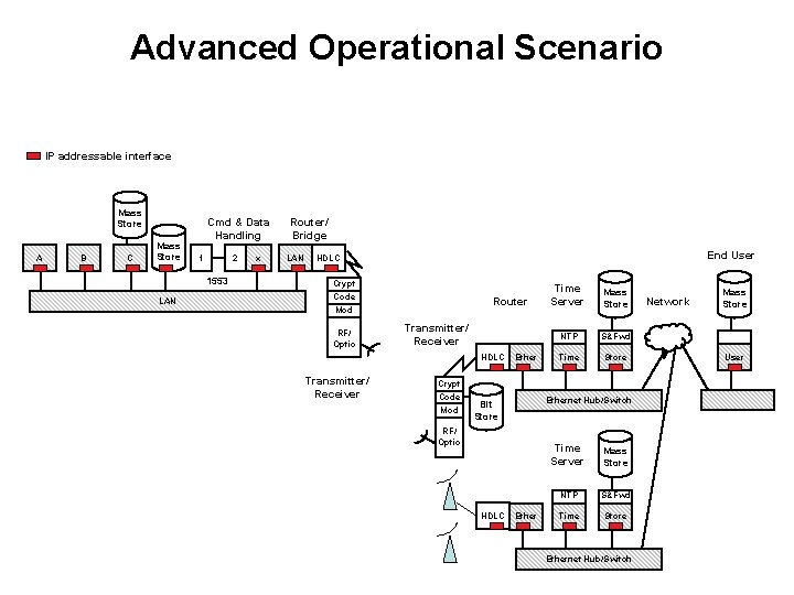 IP Addressing Routing Down Downlink addressing Normal addressing