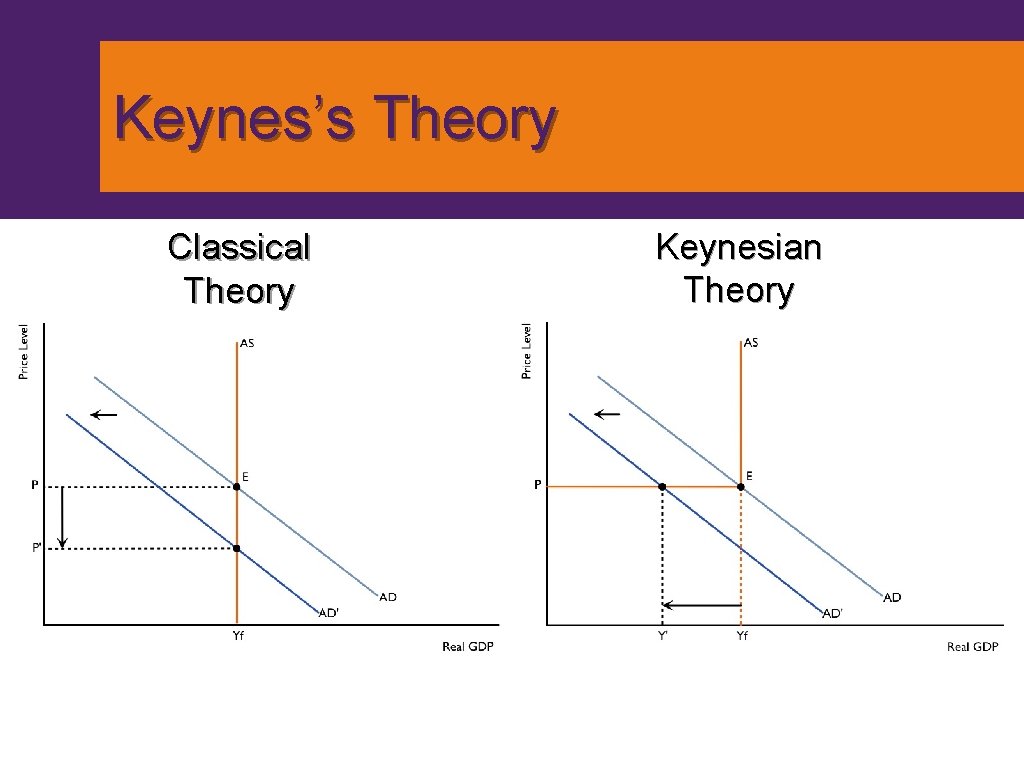 Pump Primer Define Keynesian Economics Module 35 History