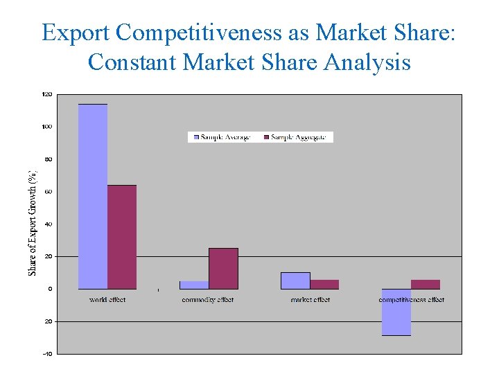 The Impact of Trade Facilitation Mechanisms on Export