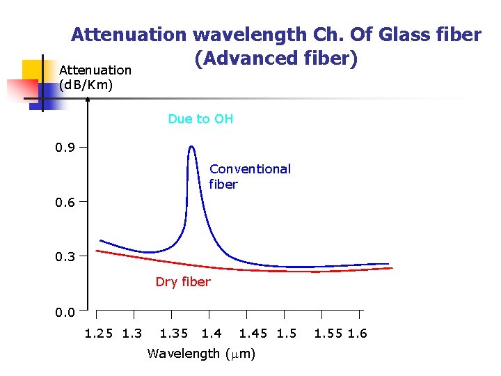 Lecture on Optical Fiber Communication Presented by Sanjida