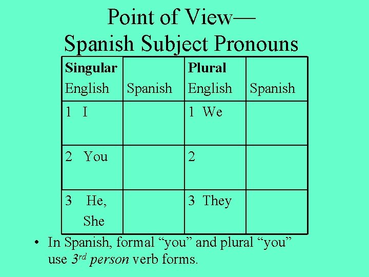 Ser Point of View Spanish Subject Pronouns Singular