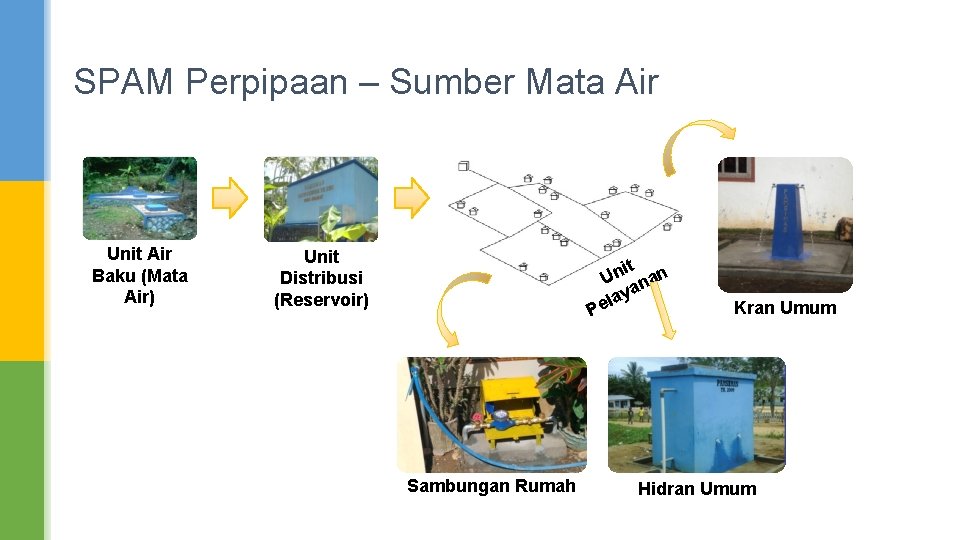 Direktorat Pengembangan Sistem Penyediaan Air Minum Direktorat Jenderal