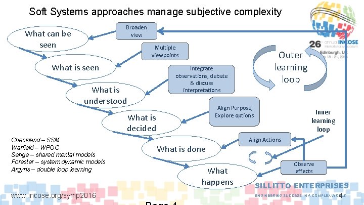 Objective and Subjective complexity What are they and