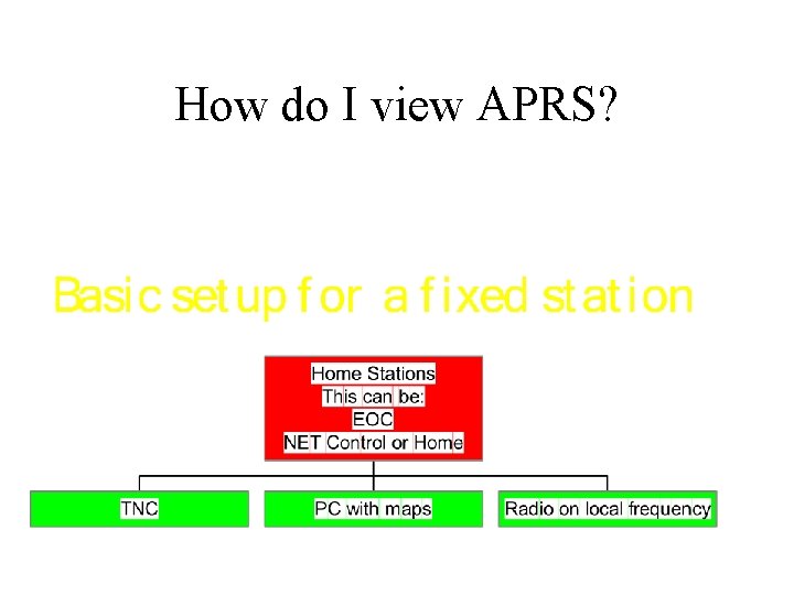 Topics to be covered What is APRS Why