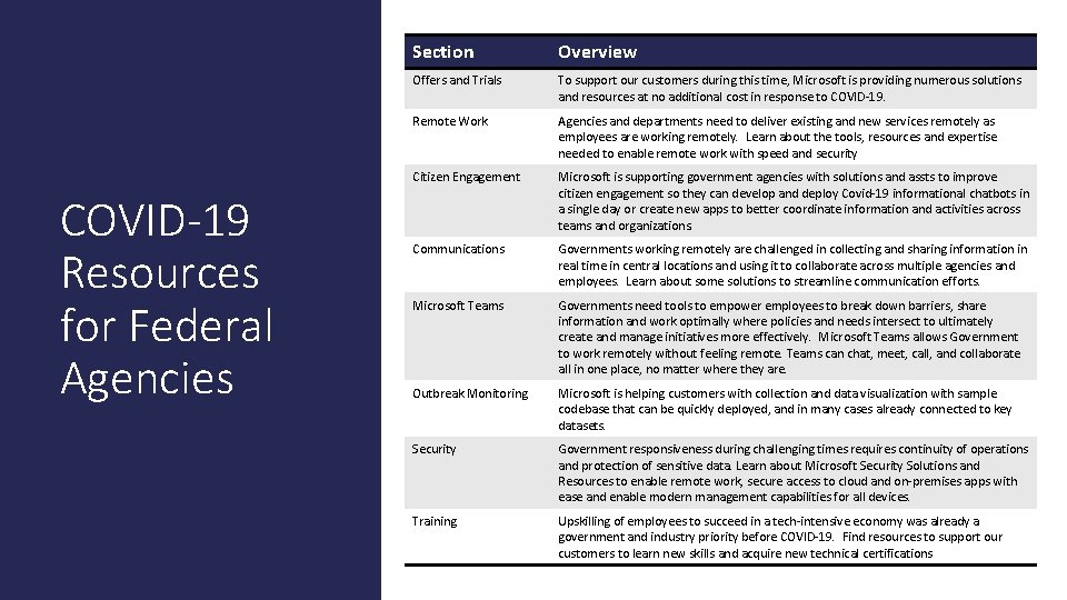 COVID19 Resources for Federal Agencies Section Overview Offers