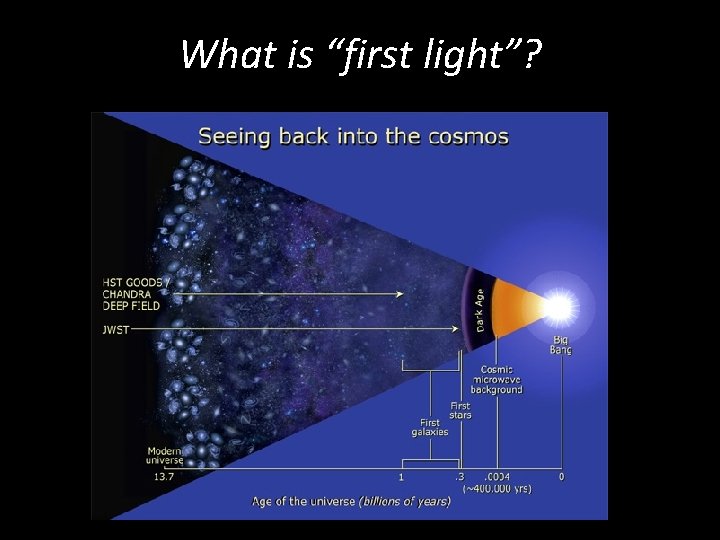 Seeing the First Light The James Webb Space