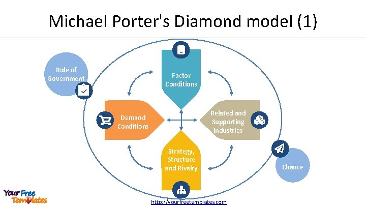 Michael Porters Diamond model 1 Role of Government