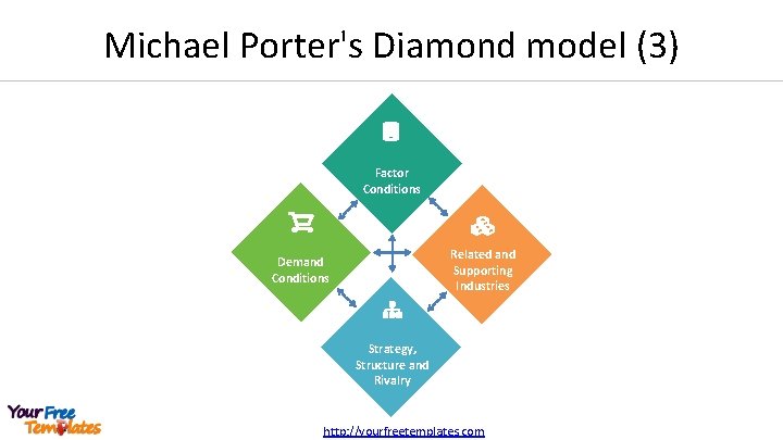 Michael Porters Diamond model 1 Role of Government
