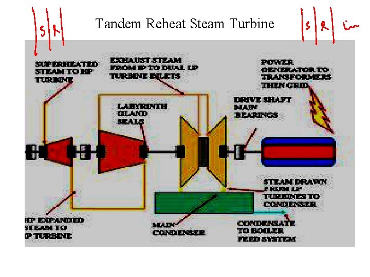 Study of Multi Stage Steam Turbines P M