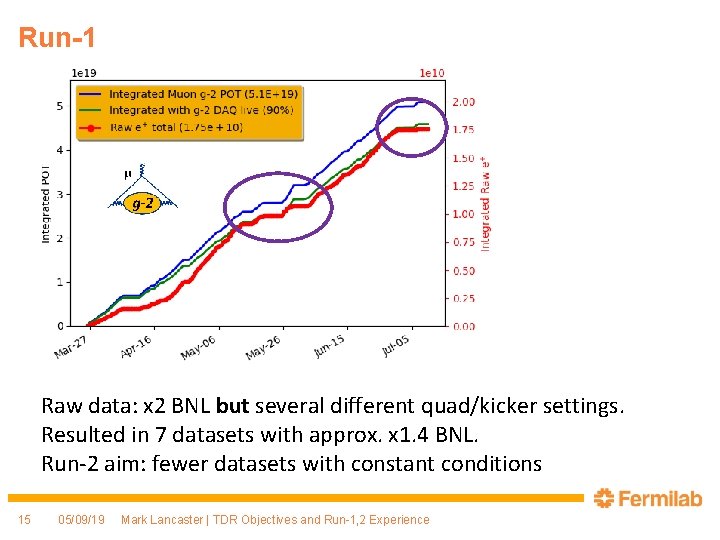 Overview TDR Objectives and Run1 2 experience Mark