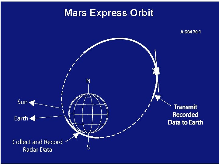 Results from the Mars Express Active Ionospheric Sounder