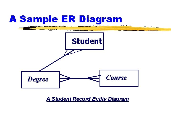 Entity Relationship Modeling Entity Relationship Modeling ERM A