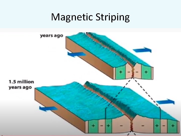 Unit 4 Earth Science Plate Tectonics What is