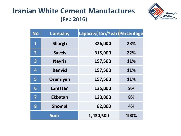 IRANIAN WHITE CEMENT INDUSTRY and SHARGH WHITE CEMENT