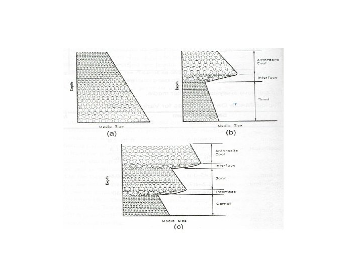 Filtration The mechanism by which granular filtration media