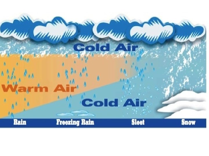 Moisture in the Atmosphere Cloud Formation Clouds form