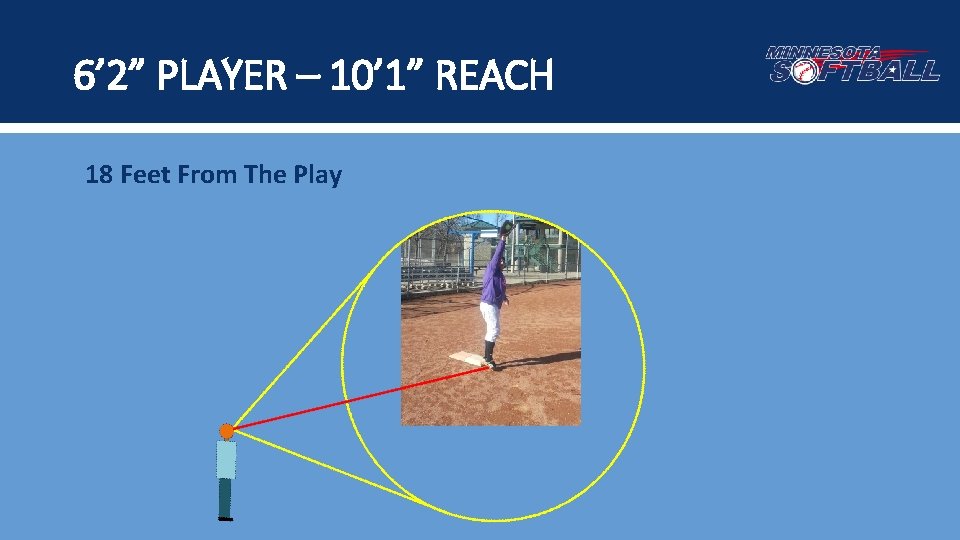 ANGLES AND DISTANCE MINNESOTA SOFTBALL AGENDA Good angles