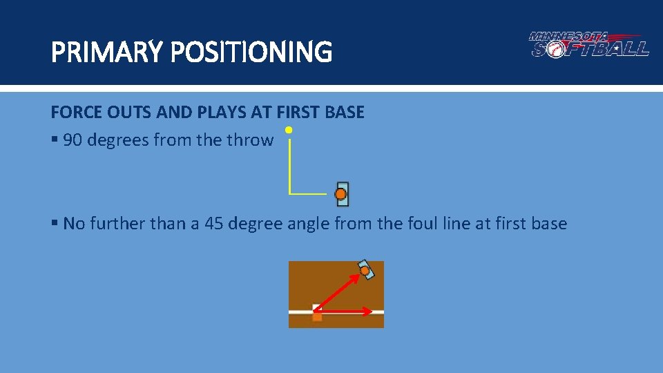 ANGLES AND DISTANCE MINNESOTA SOFTBALL AGENDA Good angles