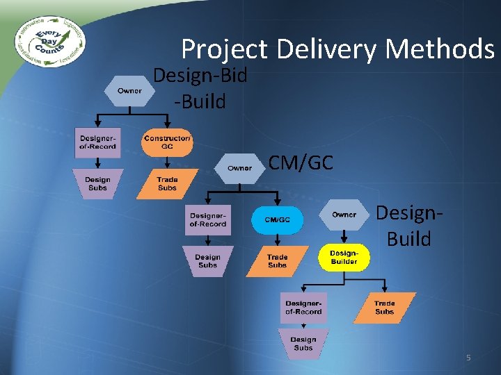 MAKE EVERY DAY COUNT ACCELERATING BRIDGE CONSTRUCTION WITH