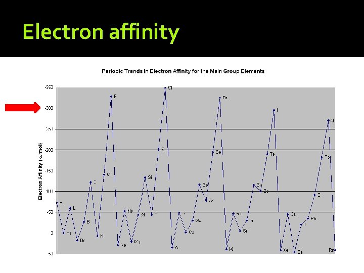 Chapter 3 2 Elements show trends in their