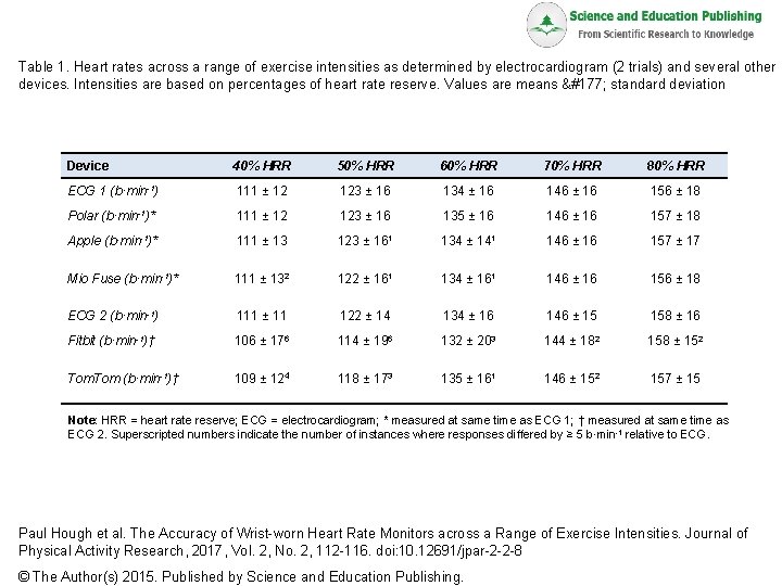 Table 1 Heart rates across a range of