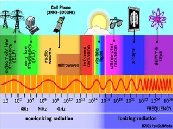 RADIASI Radiasi dapat diartikan sebagai energi yang dipancarkan