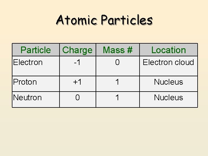 Atomic Structure www labinitio com Modern Atomic Theory