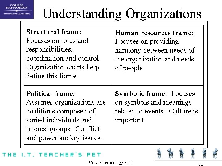 Chapter 2 The Project Management Context and Processes