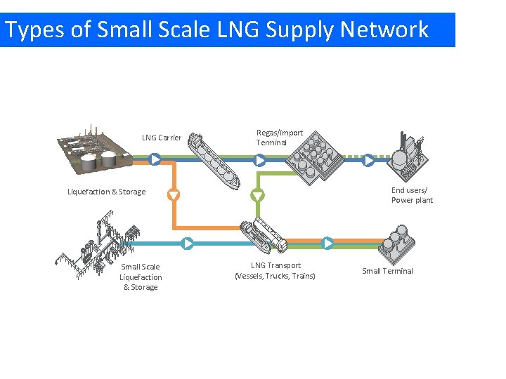 PGCD 3 Small Scale LNG Definition and Technology