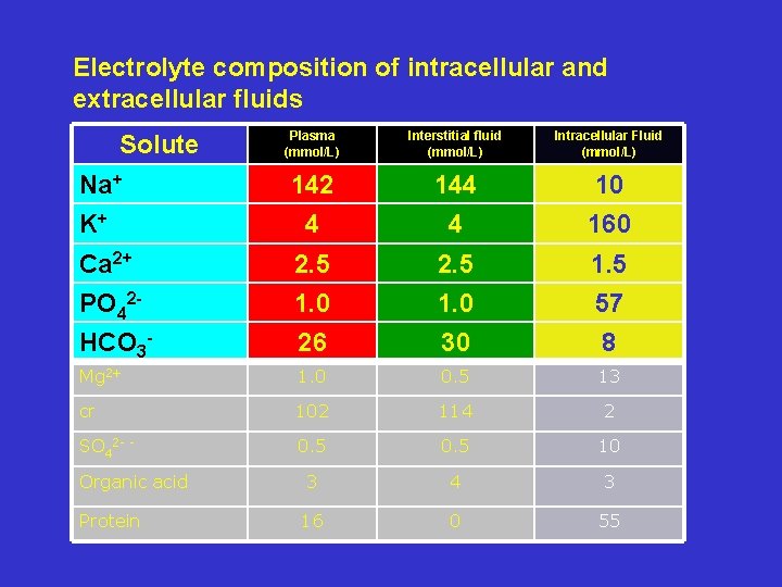 Electrolyte Balance Objectives 1 Physiology causes manifestations diagnosis
