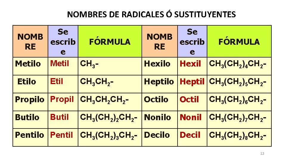 SEMANA 16 HIDROCARBUROS SATURADOS ALCANOS Y CICLOALCANOS QUMICA
