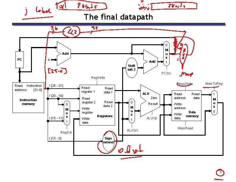 The final datapath 0 M u x Add