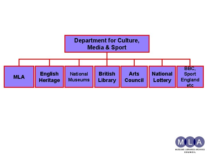 Learning the lessons David Dawson MLA Museums libraries