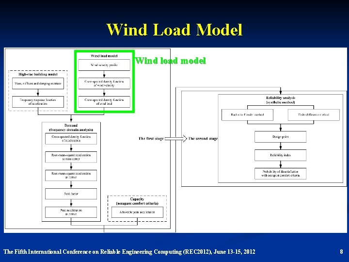 Reliability Analysis of HighRise Buildings under Wind Loads