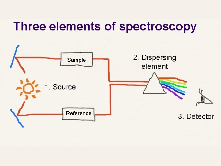 Lecture 31 General issues of spectroscopies I General