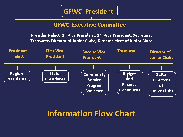 GFWC Florida A proud member of the General