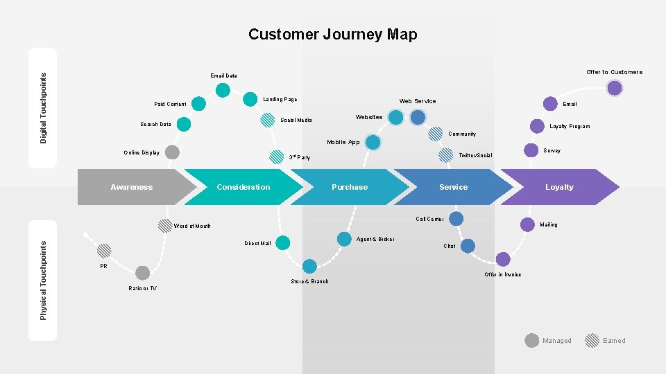 Digital Touchpoints Customer Journey Map Offer to Customers